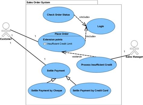 Include Vs Extend In Use Case Diagram