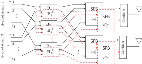 Figure 10 From Mimo Signal Processing In Offset Qam Based Filter Bank Multicarrier Systems
