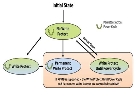 پارتیشن RPMB چیست انواع بخشهای RPMB آی سی استور