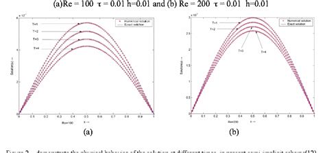 Figure 2 From Some New Semi Implicit Finite Difference Schemes For