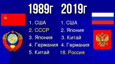 СРАВНЕНИЕ СССР И РОССИЯ население производительность труда ВВП
