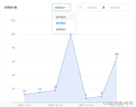 按照年，月，日等不同时间范围选择，加载echarts图报表echarts 按年月日 Csdn博客