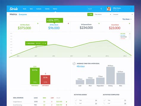 Graph Sales Metrics Crm By Ciprian Gavriliu On Dribbble