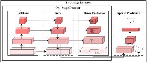 structures of two stage and one stage detectors some frontier features