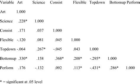 Partial Correlations Controlling For Industry Attractiveness Download