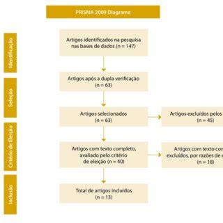 Fluxograma De Sele O Dos Artigos Do Estudo Prisma Guidelines 2009