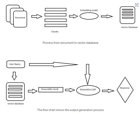 Suraj Singh Patwal On Linkedin Some Of The Insights Related To Rag In My Second Story In Medium…