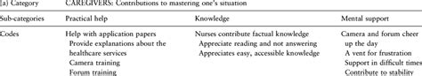 Extracts From One Of The Categories In The Analysis Of A Caregivers Download Scientific