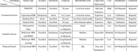 Comparing Different Types Of Soil Moisture Sensor Based On Various Methods Download Scientific