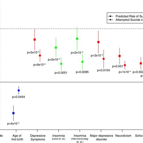 Genetic Correlations And Standard Errors Black Point Is Rg Between