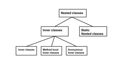 Nested And Inner Classes In Java Ded9