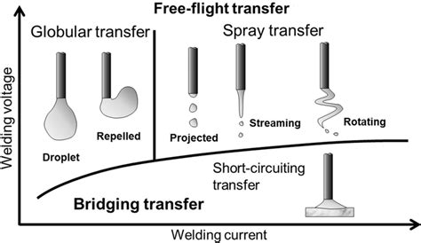 Classification Of Transfer Modes In Gmaw Process Download Scientific