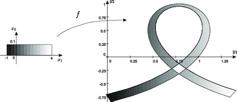 9 Graph Of The Function F Defined In 1 18 Download Scientific Diagram