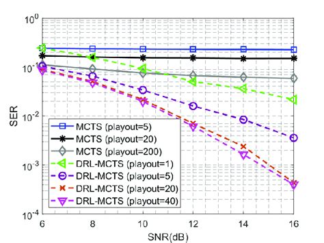 Ser Performance Comparison Of Mcts And Drl Mcts For 8 × 8 Mimo With