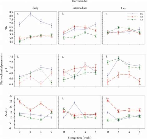 Behavior Of Physicochemical Variables °bx Ph And Acidity Of Avocado