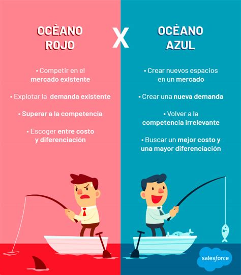 Océano Azul cómo funciona esta estrategia Salesforce Blog de