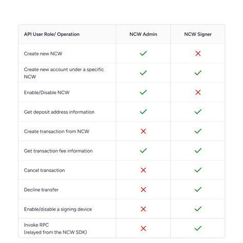 Api Communication