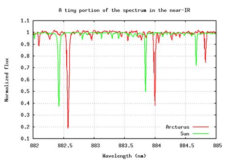 [solved] A Small Part Of The Infrared Spectrum Of The Sun And That Of