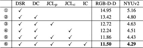 Table Iii From Learning Complementary Correlations For Depth Super Resolution With Incomplete