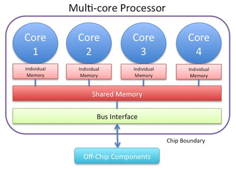 What Factors Affect Cpu Performance