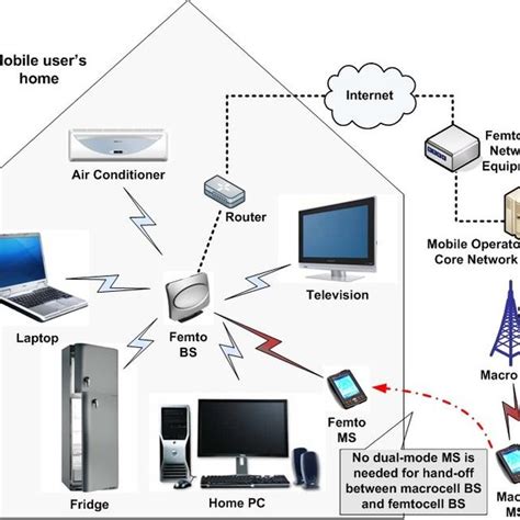 Femtocell Deployment At Homes Connection Between The Macrocell And Download Scientific Diagram