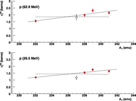 Experimental Total Fission Cross Sections σ Tot F And Their Error Download Scientific