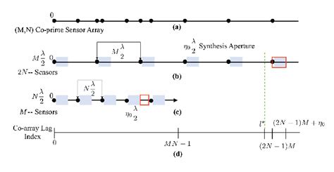 Figure 1 From Multiple Source Localization With Moving Co Prime Arrays