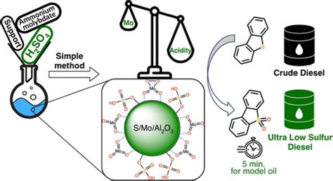 New Approach To Ultrafast Oxidative Desulfurization In The Presence Of