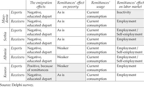 Consensus Forecasts On Emigration And Remittances Effects Download