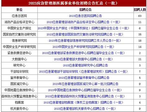 应急管理部所属事业单位招219人，可落户！公告硕文招聘
