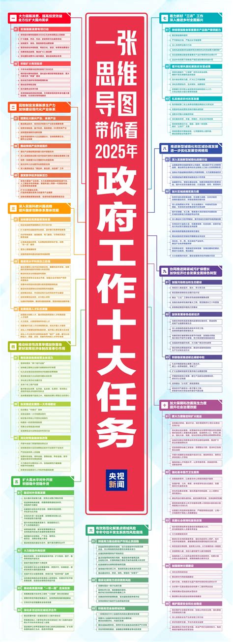 一目了然！一张思维导图，带你看2025年政府工作十大任务 政策解读 国家濮阳经济技术开发区