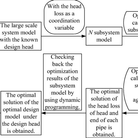 The Process Of Estimating The Large Scale System Model By Combining The Download Scientific