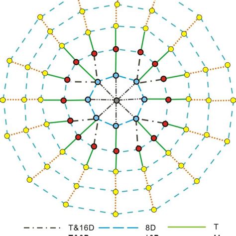 The Vertexes And Six Different Types Of Edges Of Graph G Download Scientific Diagram