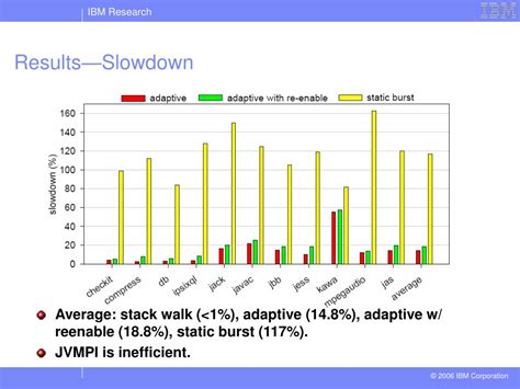Ppt Accurate Efficient And Adaptive Calling Context Profiling