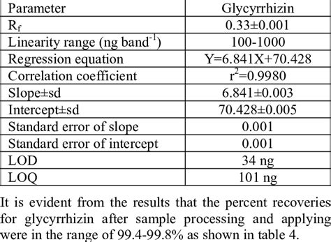 r f linear regression data for the calibration curve and sensitivity
