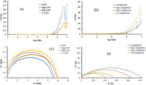 Ac Conductivity Of A Lto Samples B Lto Binary Samples Eis Of C Lto Download Scientific