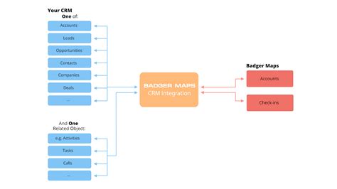 Badger Maps Crm Integration Types Badger Maps