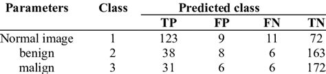 Positive Or Negative Class Calculation For Each Given Classes