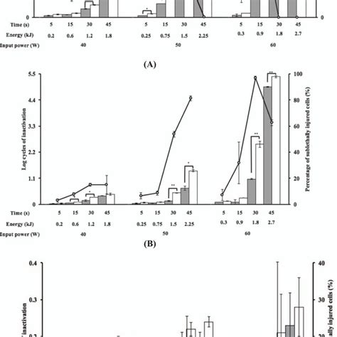 Log Cycles Of Inactivation Of S Aureus Cells By Dbd Acp Treatment With