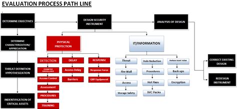 Top 3 Reasons Why Projects Fail