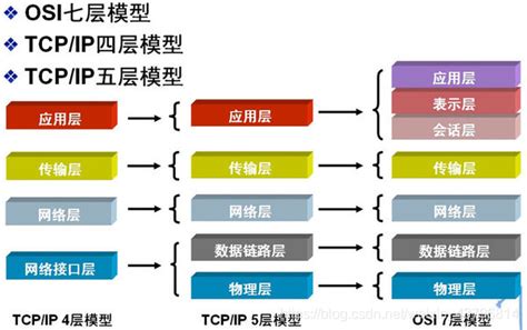 Tcpip协议分为哪四层，具体作用是什么？与tcp区别tcp协议层级 Csdn博客