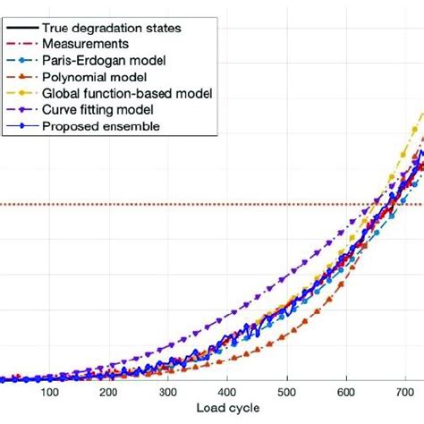 Degradation State Estimation For The Considered Degradation Trajectory