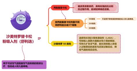 【好心药师健康随行】沙美特罗替卡松吸入粉雾剂你会用吗？ 药物 装置 舒利