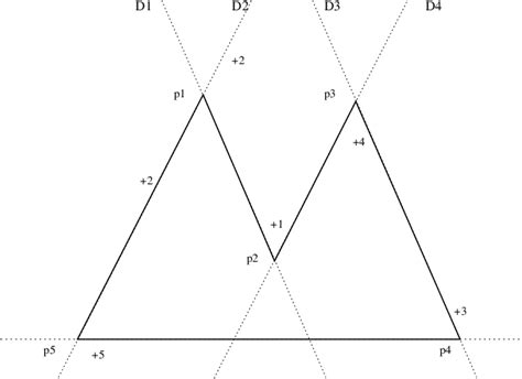 2 Example Of Contour Definition Download Scientific Diagram