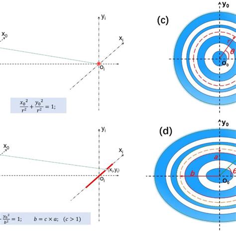 Schematic Comparison Between The Circular And Elliptical Configuration Download Scientific