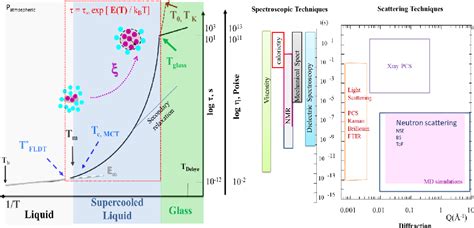 Figure 1 From Organic Glass Forming Liquids And The Concept Of