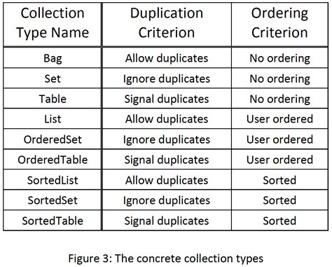 Organising Collections Of Objects Timor Programming