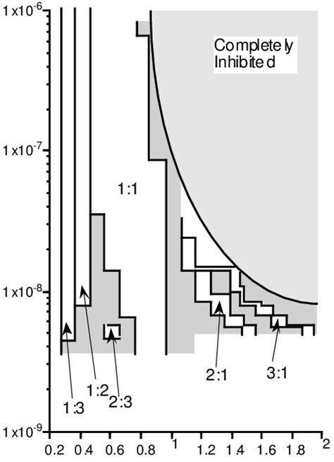 This Graph Shows The Borders Of Selected Locking Behaviors For Download Scientific Diagram