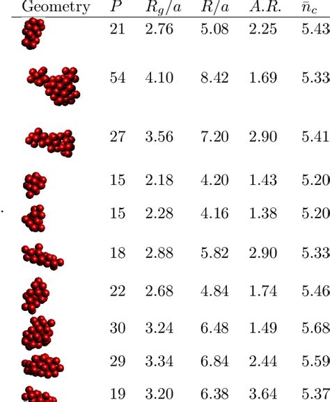 Geometries And Main Characteristics Of A Sample Of Clusters Of The