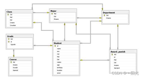 高校学籍管理系统（sql Server数据库课程设计） Csdn博客